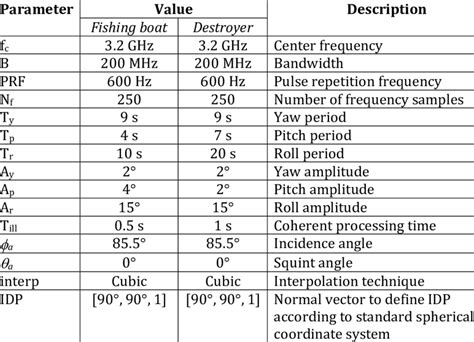 Default Values For Simulation Parameters If Nothing Else Is Specified