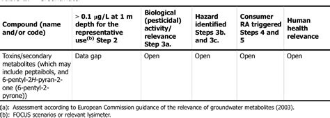 Table 2 From Peer Review Of The Pesticide Risk Assessment Of The Active Substance Trichoderma