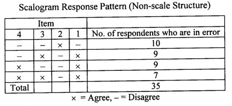 Guttman Scale Definition Example