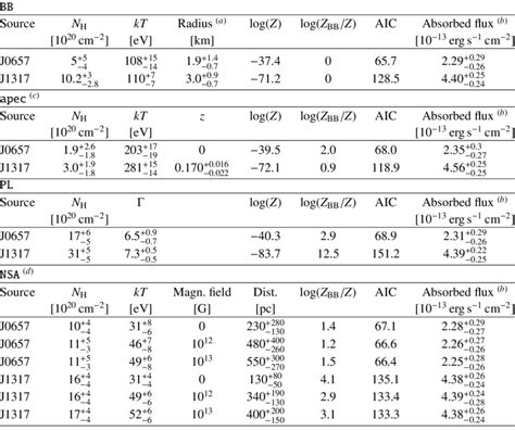 X Ray Spectral Fitting Results For Both Candidates Download Scientific Diagram