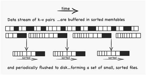 Log Structured Merge Tree Example HD Png Download Transparent Png Image PNGitem