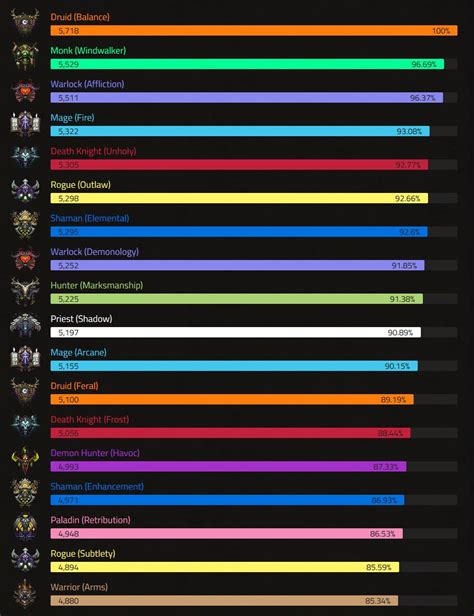 Wow Dragonflight Dps Tier List Thefinancecat Best Website Hot Sex Picture