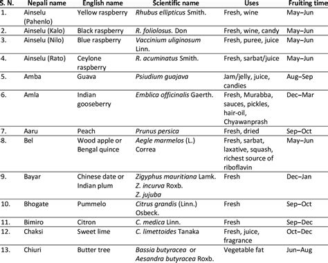 Utilization Of Minor And Underutilized Fruits Download Scientific Diagram