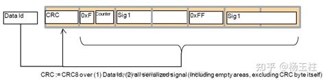 Autosar功能安全机制（四） 端到端保护 E2e Protection 知乎