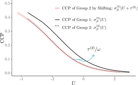Figure 1 From Dynamic Discrete Choice Demand Estimation Leveraging Overlapping Groups Of