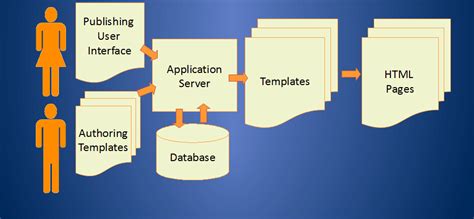 Understanding About Content Management System Cms Coimbatore Webhosting