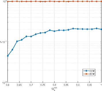 Power Utilization Ratio Comparison With Detection Probability