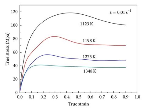 The True Stress Strain Curves Of 42crmo Steel Under The Different