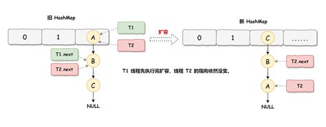 jdk1 7中 hashmap为什么会发生死链？ 知乎