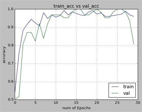 Mobilenet Accuracy Graph 30 Iteration Furthermore Fig 12 And Fig