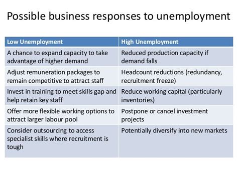 Policies To Reduce Unemployment