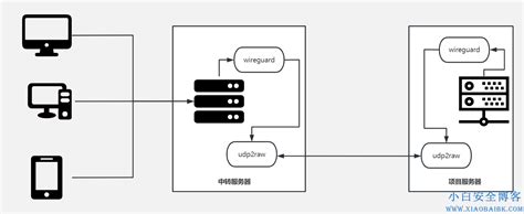 Wireguard Udp2raw 组网实施方案 酷酷的白