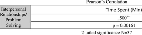 Interpersonal Relationships Problem Solving Correlations Download Scientific Diagram