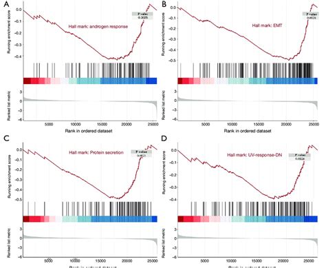 Significant Regulated Genes By Gene Set Enrichment Analysis A Gene Download Scientific