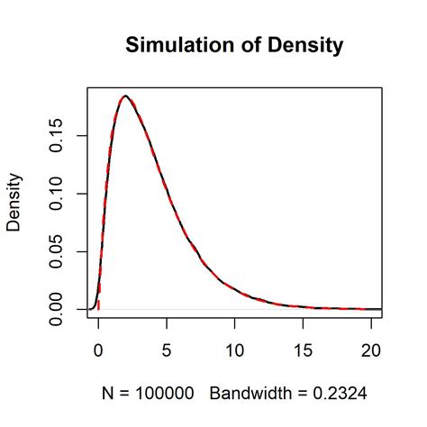 R Deriving Chi 2 Density From The Standard Normal Z Density Cross Validated