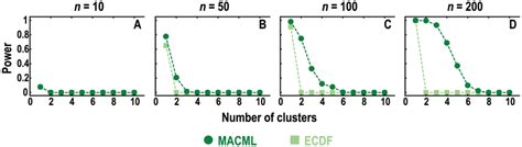 Power To Detect Multiple Heterogeneous Clusters Four N Values In