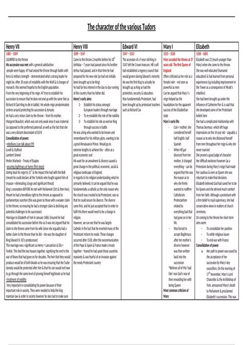Complete A Notes On The Aqa Alevel History Tudor Course Stuvia Uk