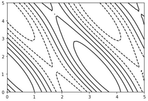 how to create a contour plot in matplotlib online tutorials library