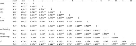 Table 2 From The Relationship Between Jit Production And Manufacturing Strategy And Their Impact