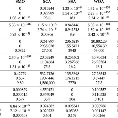 Comparisons Of The Mean Std And Median Fitnesses For The Uni Modal Download Scientific