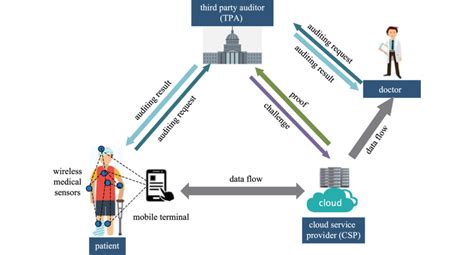 public auditing model for medical sensor data in the cloud assisted