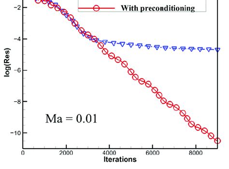 Contours Of Pressure Coefficient í µí± í µí± 001 í µí¼ 306