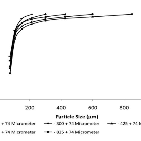 Particle Size Distributions Of Feed Sample Download Scientific Diagram