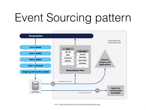 Modern Software Architecture Styles And Patterns Ppt