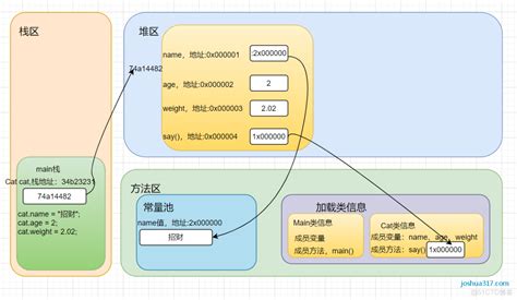 Java 堆 栈 方法区 结构图摇滚侠的技术博客51cto博客