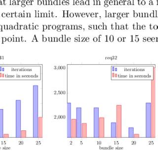 Testing Different Bundle Sizes Download Scientific Diagram