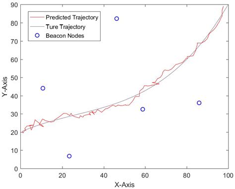 Sensors Free Full Text A Triple Filter Nlos Localization Algorithm