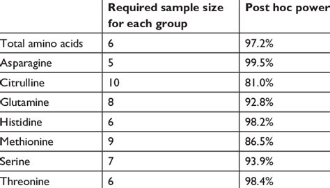 Results Of Post Hoc Analysis Download Table