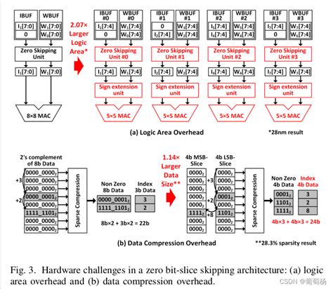 【文献阅读10】sibia：利用slice级别稀疏性的针对密集dnn的有符号bit切分架构sparsity Aware And Re Configurable Npu Architectur