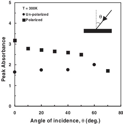 Variation Of Measured Peak Absorbance At Room Temperature With The