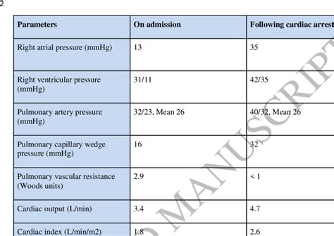 Cardiac Indices On Admission And Following Cardiac Arrest 1 Download