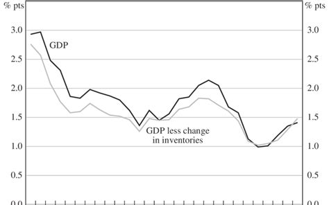 Average Output Volatility 20 Selected Oecd Countries Standard Deviation Download Scientific