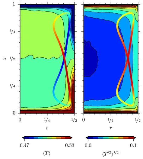 Limit Cycle Of The Characteristics For Convection In A Γ 1 Cylinder