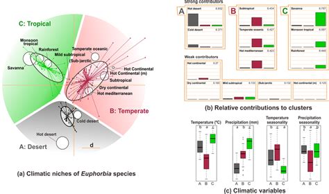 Climate Group Clustering According To Structuring Of The Distribution Download Scientific