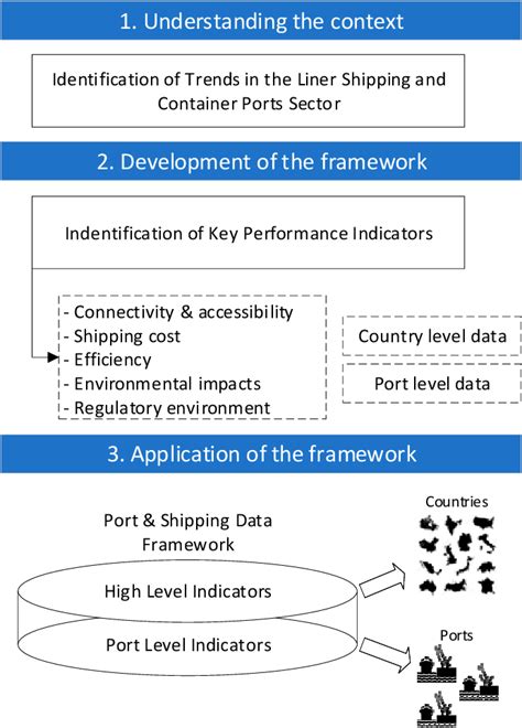 Table 1 From Maritime Data Collection Framework For Container Port
