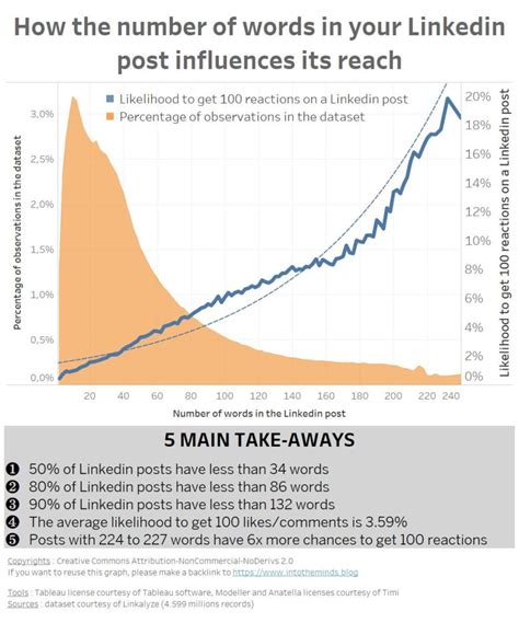 224 Words The Magic Number To Boost The Impact Of Your Linkedin Posts