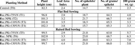 Growth And Yield Contributing Parameters In Wheat Download Scientific Diagram