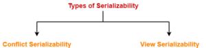 View Serializability In DBMS Gate Vidyalay