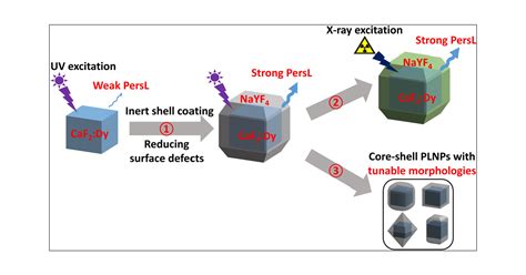 Three Dimensional Colloidal Controlled Growth Of Core Shell Heterostructured Persistent