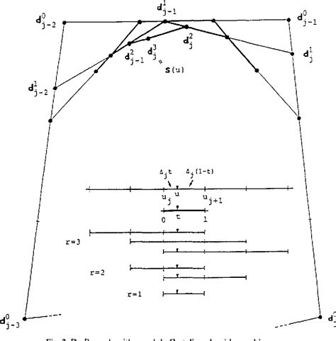 Figure 1 From Calculations Of Curvature Continuous Cubic Splines