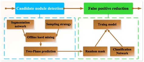 figure 1 from a two stage convolutional neural networks for lung nodule