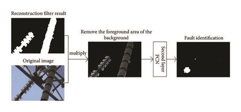 Fault Detection Based On Obtained Insulator Areas Download
