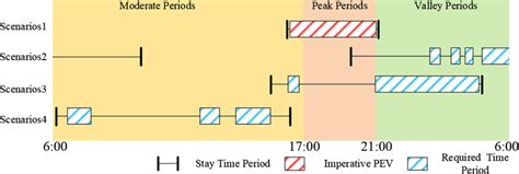 demonstration of proposed pev charging strategy download scientific