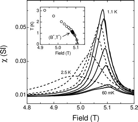 Figure 1 From Critical End Point And Metamagnetic Quantum Criticality