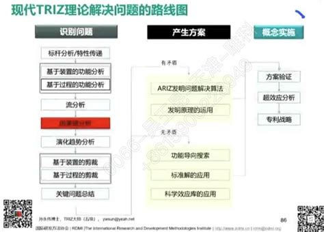 Triz学习笔记2 因果链分析 Yukun的成长日志