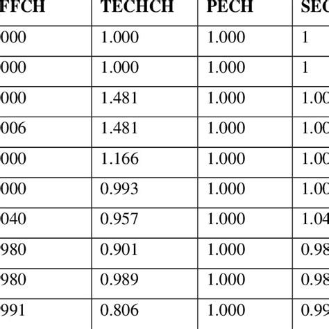 Tfp Estimation Results Via Malmquist Productivity Index Download Scientific Diagram